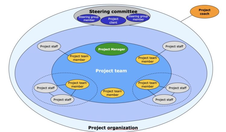 Project Preparation and Analysis – Project Management